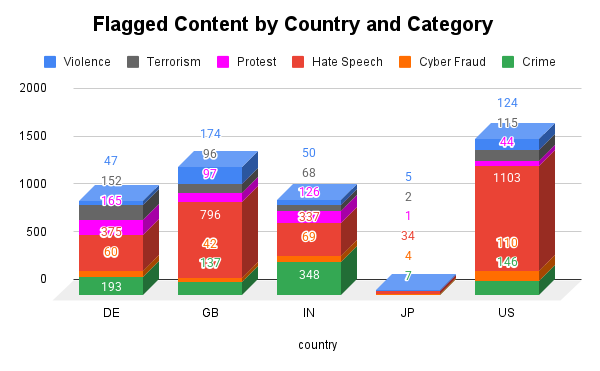 YouTube Content Safety & Policy Analysis