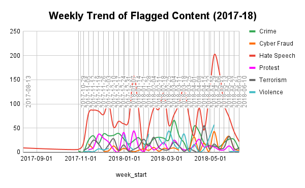 YouTube Content Safety & Policy Analysis
